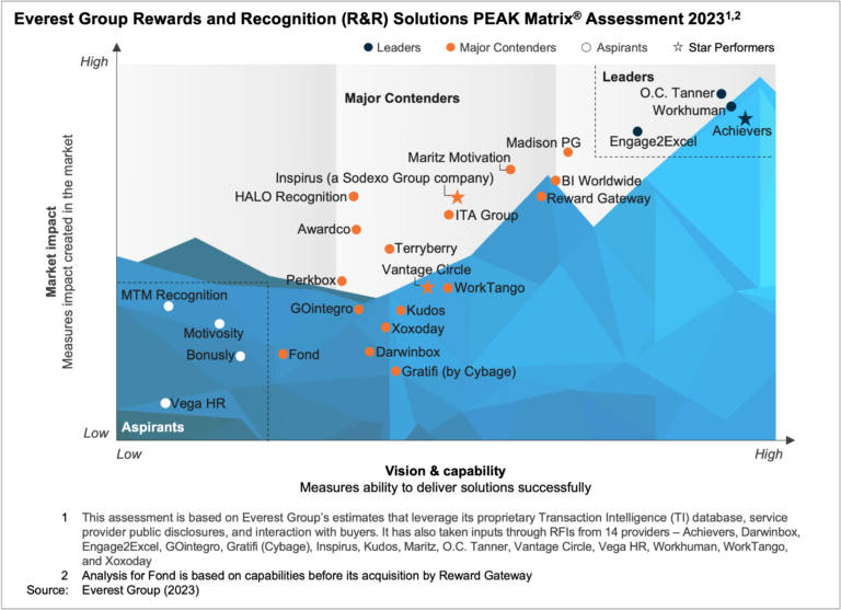 GOintegro es nuevamente parte de la PEAK Matrix®